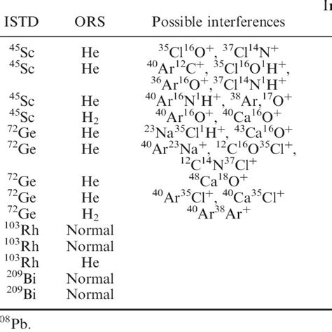 Summary Of Analyte Masses Analytical Conditions And Method Detection