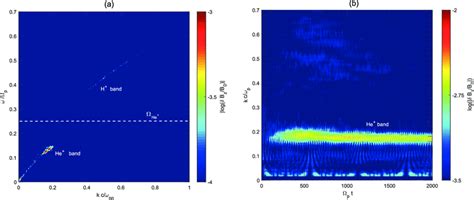 The Dispersion Relation And Wavenumber Evolution Obtained From The Fast