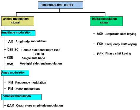 compilation of important modulation method