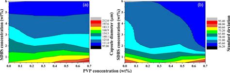 A Average Particle Size And B Size Distribution Of Microcapsules At Download Scientific