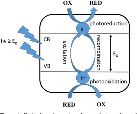 Figure 1 From Nanomaterials As Photocatalysts—synthesis And Their