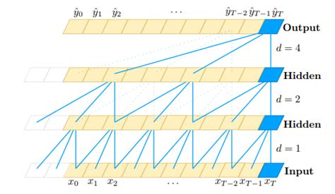 Temporal Convolutional Networks Learning Sequences Efficiently And By Raushan Roy Medium