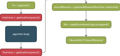Recording Execution Time Of Serial Algorithm Download Scientific Diagram
