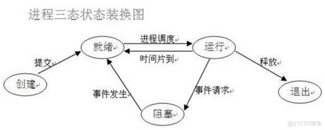 进程详解 csdn博客
