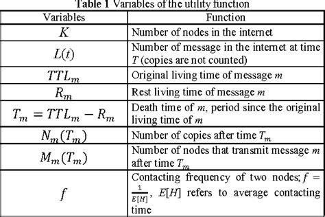 Table 1 From A Novel Approach Of Adaptive Socially Aware Routing