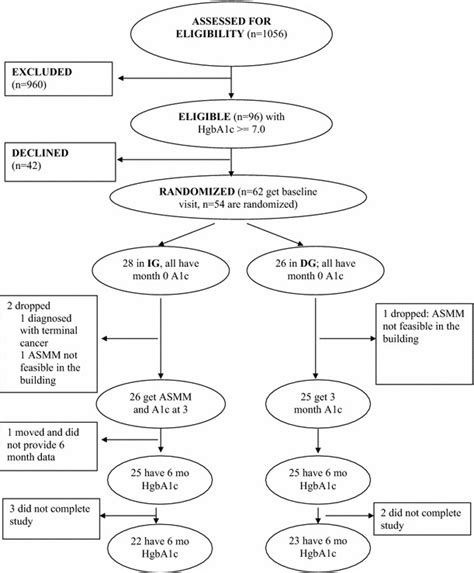 Recruitment And Randomization Sequence Download Scientific Diagram