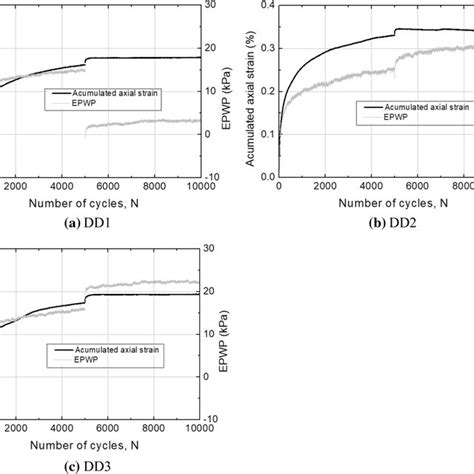 The Axial Strain And Epwp Accumulations In Samples Subjected To Download Scientific Diagram