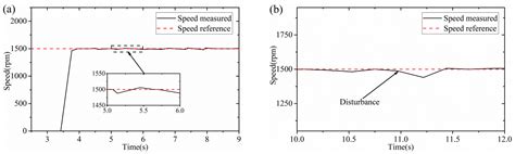 Active Disturbance Compensation Based Robust Control For Speed