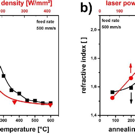 Thickness A And Refractive Index B Of Zro2 Films That Had Undergone