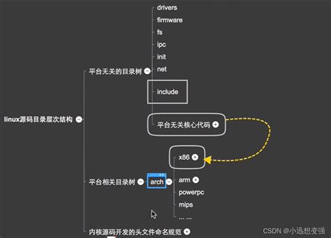 linux·内核源码目录结构 kernel5 4 源码结构 csdn博客