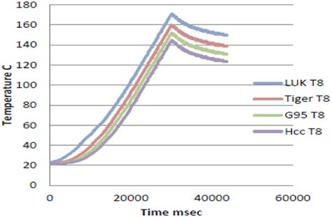 Temperature Distribution On The Flywheel Surface At Outer Disc Radius Download Scientific