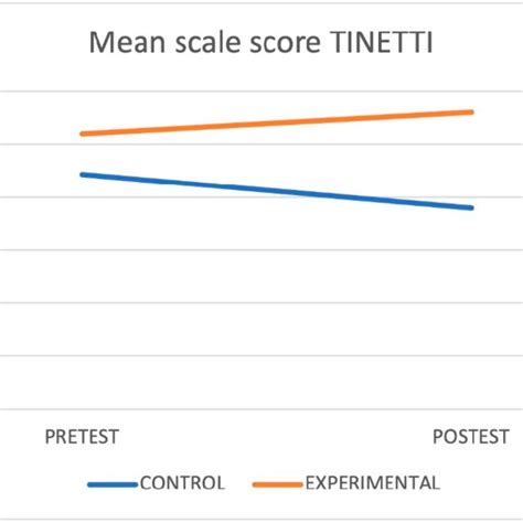 Tinetti Scale Score Mean Download Scientific Diagram