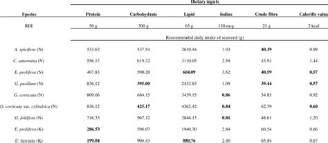 Contribution Of Seaweed Biochemical Constituents To Rdi Download Table