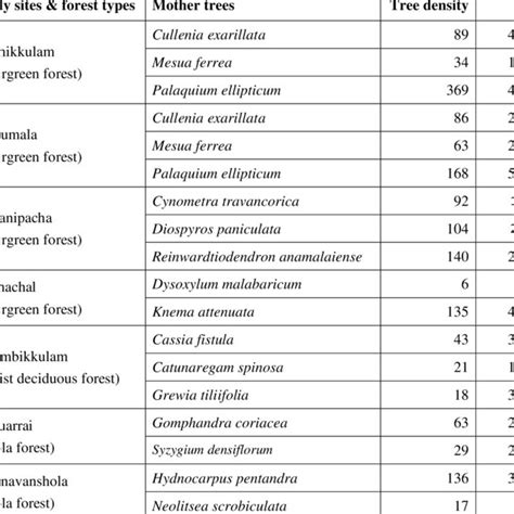 Tree Density Individualsha And Ivi Values Of Selected Mother Trees
