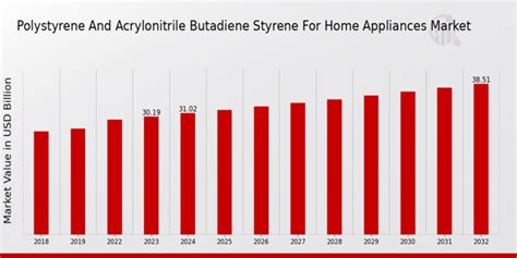 Polystyrene And Acrylonitrile Butadiene Styrene For Home Appliances Market Size Share 2034