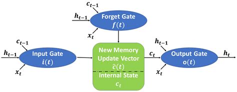 Stock Market Forecasting Based On Spatiotemporal Deep Learning