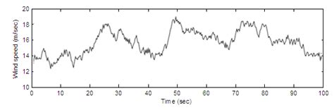 Wind Speed Variation With Time Download Scientific Diagram