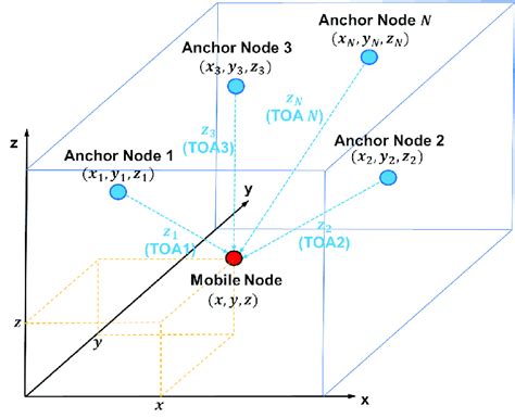 Geometry Of 3d Localization Using Fanet Download Scientific Diagram