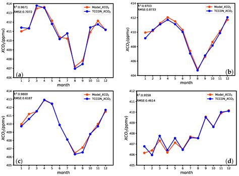 Estimation Of The Concentration Of Xco2 From Thermal Infrared Satellite