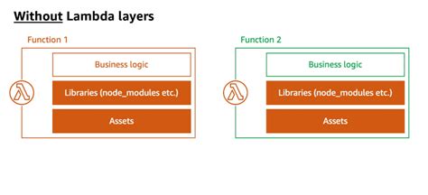 Creating Layers In Cloud9 For Lambda Functions In Python By Ansh Mehta Medium