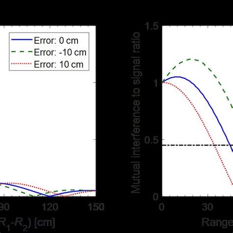 Influence Of The Mutual Interference With Varying Range Difference And