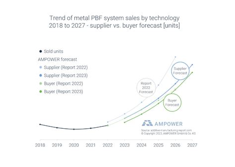 Additive Manufacturing Report Summary Ampower Am Market Report
