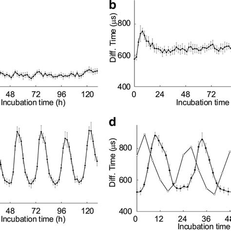 Monitoring Circadian Rhythms In The Kai Protein Oscillatory Solution
