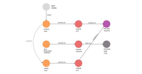 Inferring Knowledge From Unused Siloed Stores Using Graphs
