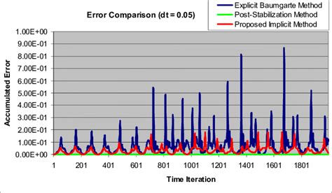 Accumulated Constraint Error Comparison For Three Different Methods Download Scientific Diagram