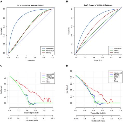 validation of predicting nomogram model in ahfu and mimic iii patients