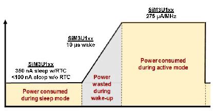 Silicon Labs Takes Cortex M3 Route For 32 Bit MCUs Embedded Com