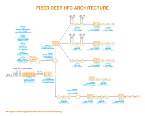 fiber deep hfc architecture lindsay broadband