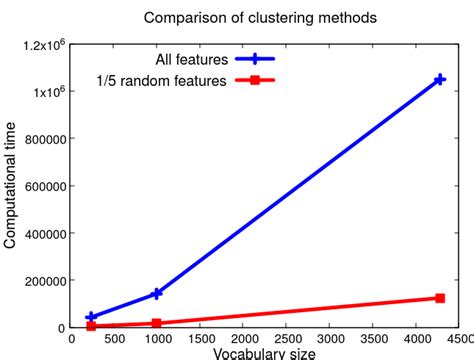 Computational Time In The Clustering Phase On Holidays Dataset E Download Scientific Diagram
