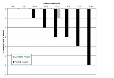 19 The Number Of Non Converging Runs On The Experiment Of 18 Using