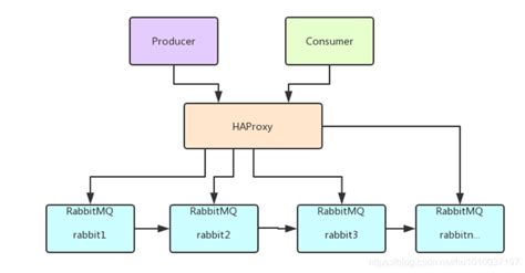 Linuxcentos7下搭建rabbitmqv365集群（单机多实例）（rabbit节点间的同步：镜像队列（或策略，配置为all
