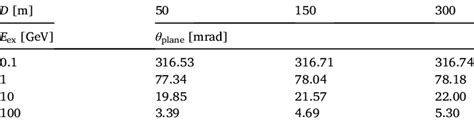 calculations of the mean angular deviation θ plane for different
