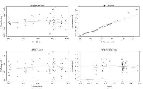 Generalized Linear Model Assumptions Of A Glm Cross Validated