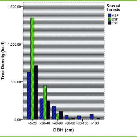 Diameter At Breast Height Dbh Distribution Of Tree And Shrub Species Download Scientific