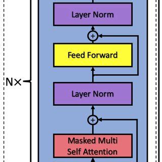 CoreLM Architecture As An Extention Of GPT2 Model Area Within Dashed Download Scientific