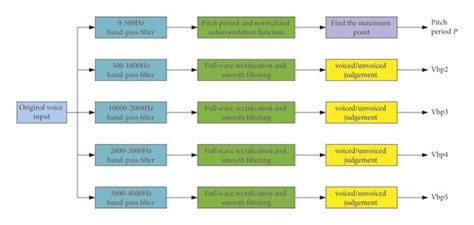 Extraction Process Of Sub Band Sound Intensity Download Scientific