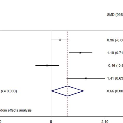 forest plot of outcome of barthel index after 3 months of stroke