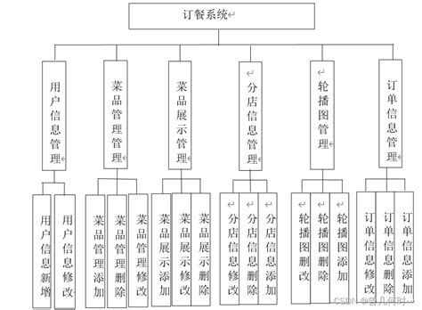 基于ssm vue的订餐系统设计与实现 csdn博客