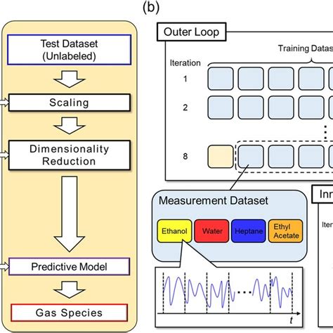 A Basic Procedure For Developing A Classification Model B Download Scientific Diagram