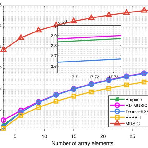 Computational Complexity Comparison Versus The Number Of Array Elements