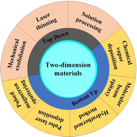 Typical Fabrication Methods Of 2d Materials A The Illustrative Download Scientific Diagram