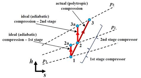 Understanding The Compression Process In Compressors