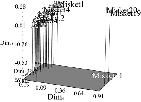 Three Dimensional Plot From Pca Of 30 ‘misket Genotypes Analyzed With