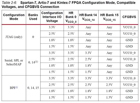 Xilinx 7系列 Fpga硬件知识系列（九）——fpga的配置 哔哩哔哩