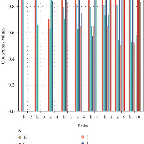 consensus clustering provides quantitative evidence for determining the