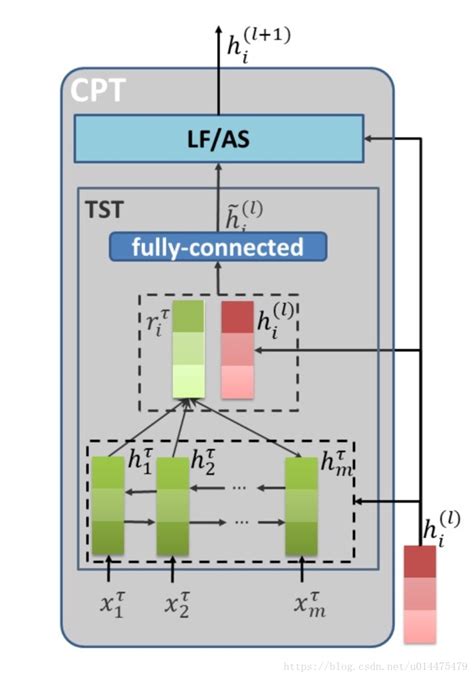 用神经网络做情感分类《transformation Networks For Target Oriented Sentiment